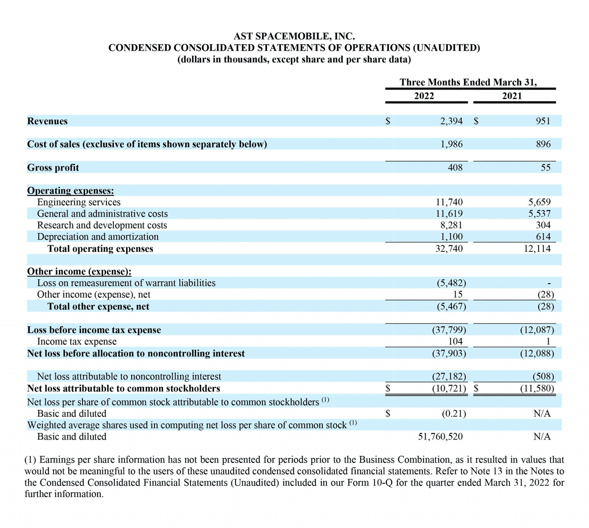 AST SpaceMobile Provides First Quarter 2022 Business Update - AST ... AST SpaceMobile Provides First Quarter 2022 Business Update - AST ...